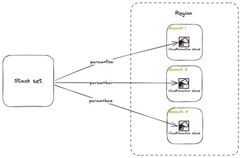 Aws Community Whats The Deal With Aws Cloudformation Stacksets