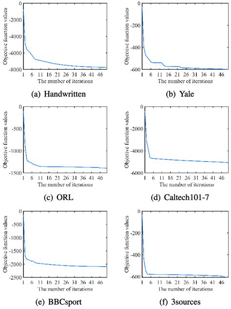 The Convergence Curve Of Proposed Method On Handwritten Yale Orl