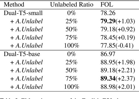 Table 1 From Parsing Natural Language Into Propositional And First Order Logic With Dual
