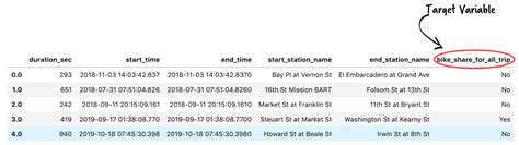 Automate A Shared Bikes And Scooters Classification Model With Amazon