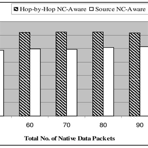 Encoded Packets Percentage Source Vs Hop By Hop Nc Aware Approach Download Scientific Diagram