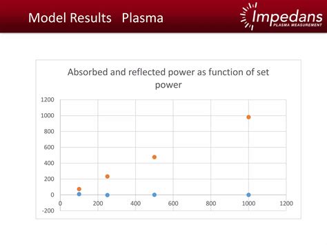 real time plasma impedance matching using an impedance mapping strategy