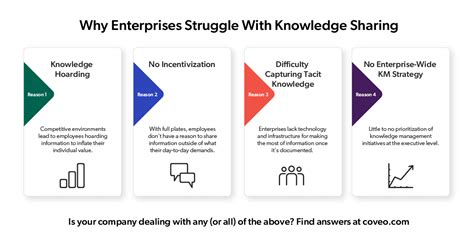 4 Steps To Building Organizational Knowledge Sharing Coveo