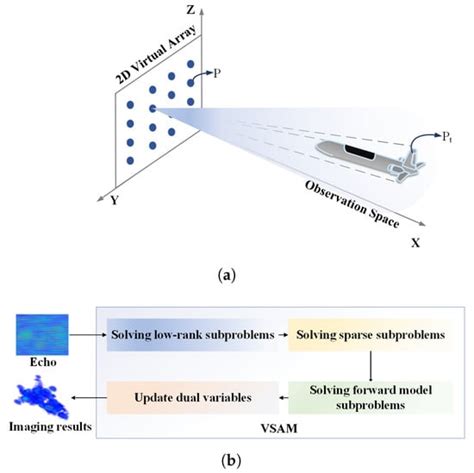 array three dimensional sar imaging via composite low rank and sparse prior