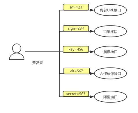 万维易源 API连接器