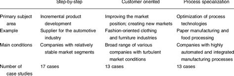 Characteristics Of Different Types Of Lmt Innovation Strategies Download Table