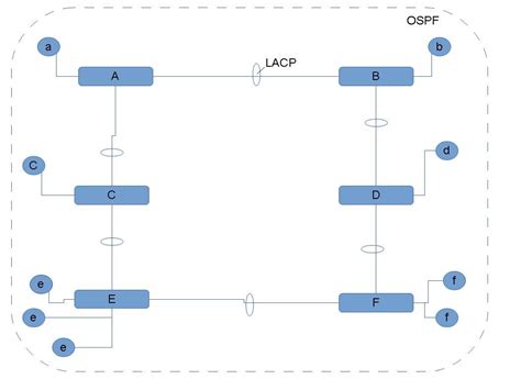 Openflow Ethernet Frame Based Packet Based Load Balancing Comware