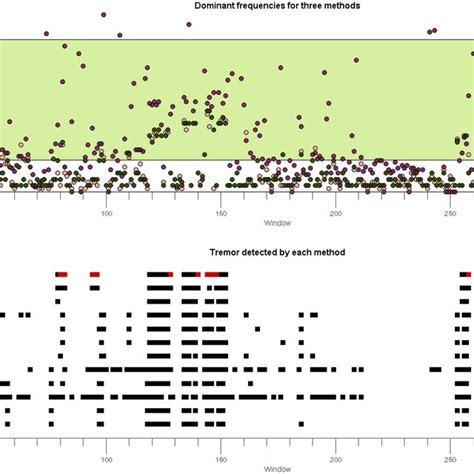 example of dominant frequencies and tremor classification of each