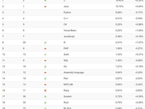 Programming Language Rankings R Makes A Comeback But There S Debate About Its Rise ZDNet