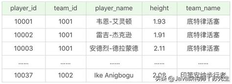 等值连接温故知新：常用的sql标准有哪些，在sql92中是 如何使用连接的？ Csdn博客