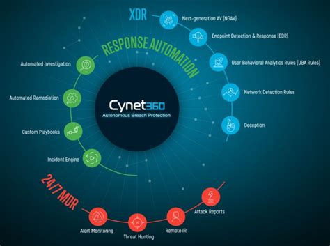 Ravi Wadhwa On Linkedin Cyberattack Cybersecurity Antivirus Antimalware Edr Incidentresponse…