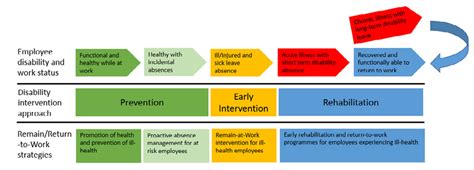 The Employee Disability Continuum Source Authors Download