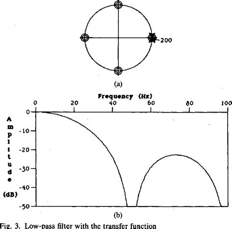 Figure 3 From Digital Filters For Real Time Ecg Signal Processing Using