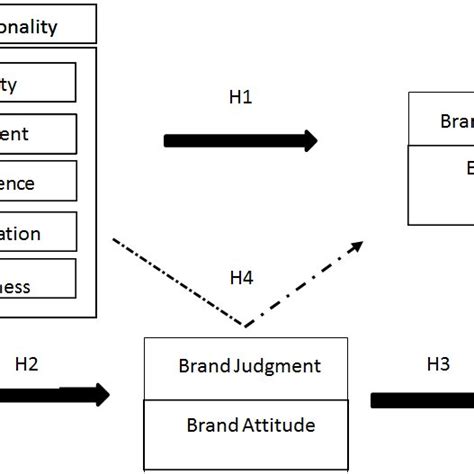 Conceptual Framework Independent Variable Brand Personality Dependent Download Scientific