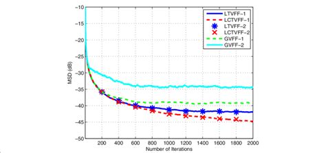 Msd Performance Against Iterations For The Proposed Algorithms With