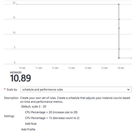 Azure Autoscale Odd Behaviour Stack Overflow