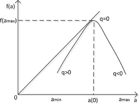 Typical Multifractal Spectrum Download Scientific Diagram