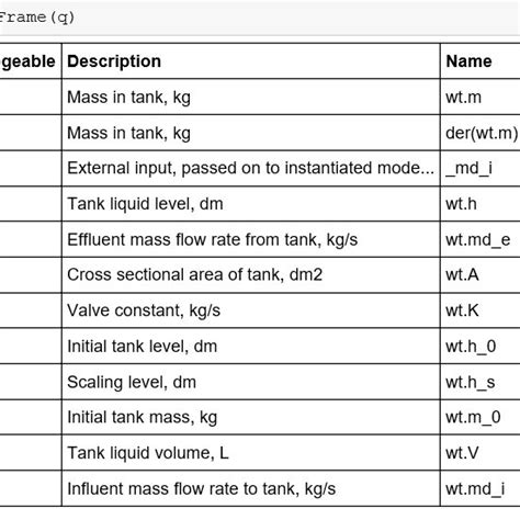 Typesetting Of Data Frame Of Quantity List In Jupyter Notebook