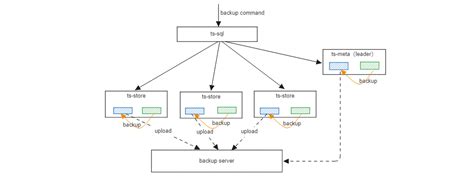 备份恢复 Opengemini 备份恢复 Opengemini