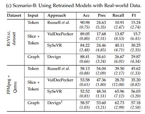 Code Embedding研究系列九 Revealdeep Learning Based Vulnerability Detection