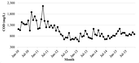 Chemical Oxygen Demand In Jwrps Influent Download Scientific Diagram
