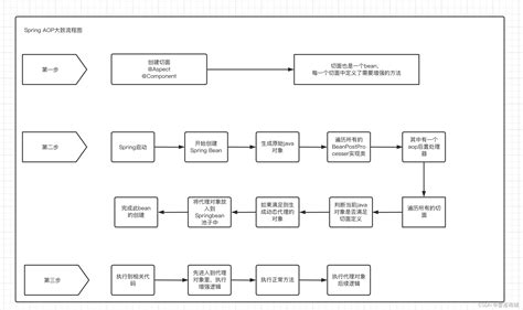 Spring Aop执行流程图and源码分析aop后置处理器使用流程图 Csdn博客