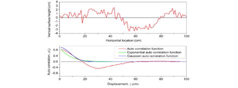 Plot Of Surface Roughness Profile And Autocorrelation Function For Test