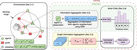 Figure 1 From Scalable Multi Agent Reinforcement Learning Through Intelligent Information