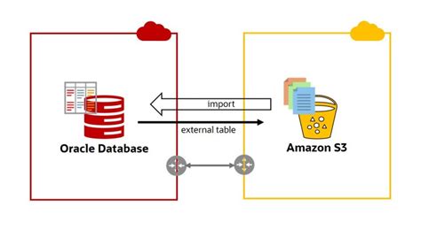 Loading Data From Aws S3 To Oracle Database Database Heartbeat