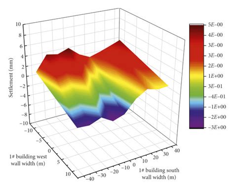 Deformation Of Buildings At Various Critical Moments Of Shield Cutting Download Scientific