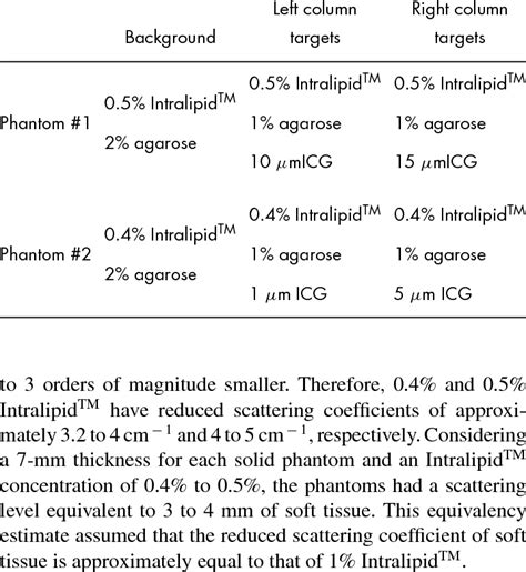 Tissue Mimicking Phantom Download Table