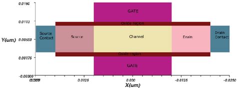 Figure 1 From Performance Analysis Of Double Gate Heterojunction Tunnel