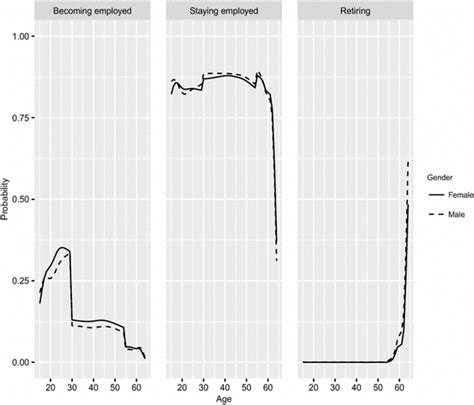 Transition Probabilities By Age 1564 And Gender Probability Of Download Scientific Diagram