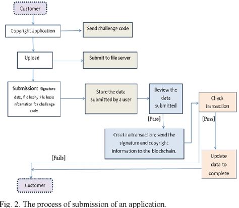 Figure 2 From Design Of A Reliable Copyright Management System Based On Blockchain Semantic