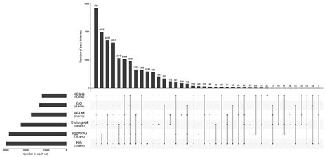 Transcriptome And Proteome Association Analysis To Screen Candidate