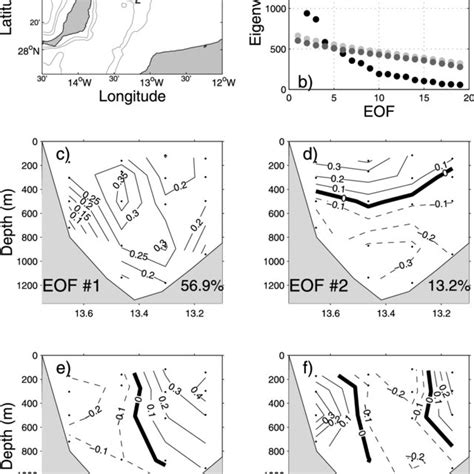 a a spatial empirical orthogonal function eof analysis is carried