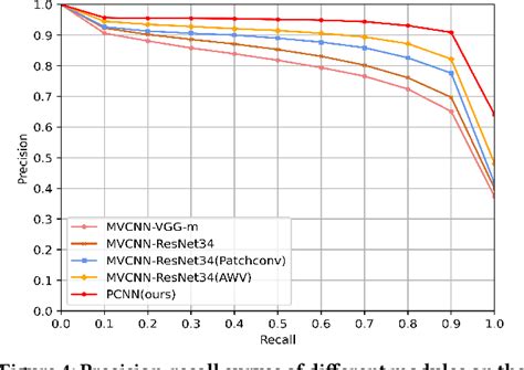 Figure 4 From A Novel Patch Convolutional Neural Network For View Based
