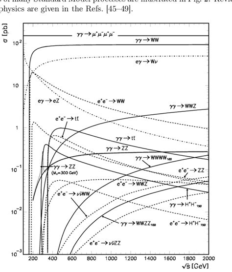 Typical Unpolarized Cross Sections In γγ γe And E E − Collisions Download Scientific