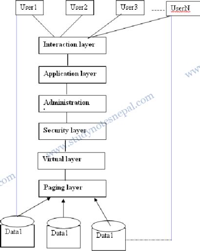 object oriented database management bim oodm solution