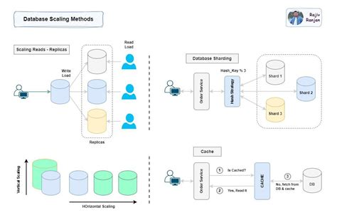 Softwarearchitecture Systemdesign Softwareengineering Database Rajiv Ranjan