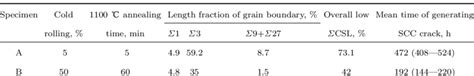 Grain Boundary Character Distribution And The Results Of Scc Tests Of Download Table
