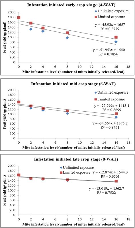 Linear Regression Model Of Parthenocarpic Cucumber Yield And Mite