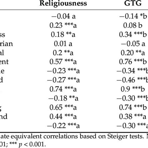 partial correlations examining whether gtg shows distinctive patterns