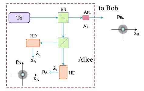 Single Mode Passive Cv Qkd Protocol 26 Hd Homodyne Detector Bs Download Scientific