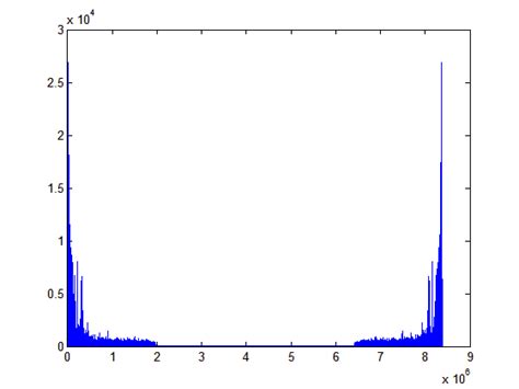 Signal Processing After Ffting In Matlab Should I Switch Left Side Of Array And Right Side Of