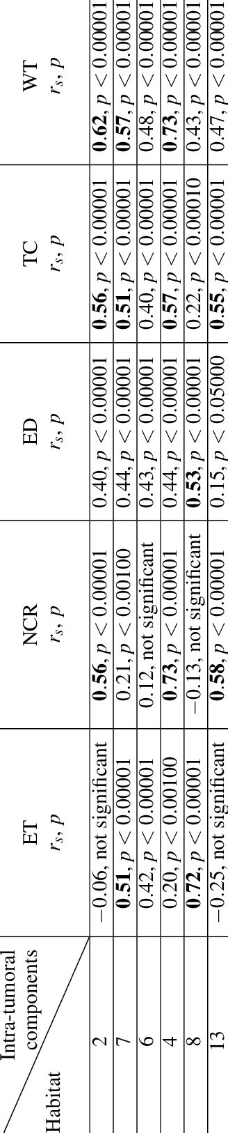 Pair Wise Spearman Rank Correlation Between The Six Habitats And The