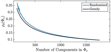 the estimation measure of the sparsified frames resulting from