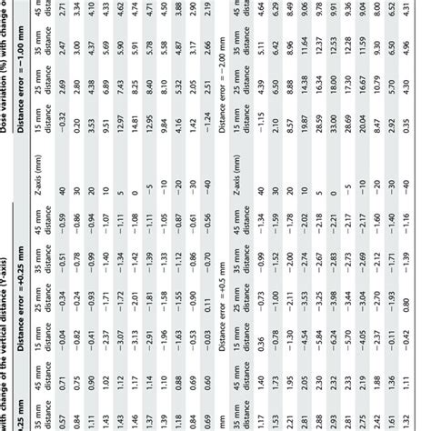 dose variation caused by measurement position errors calculated by
