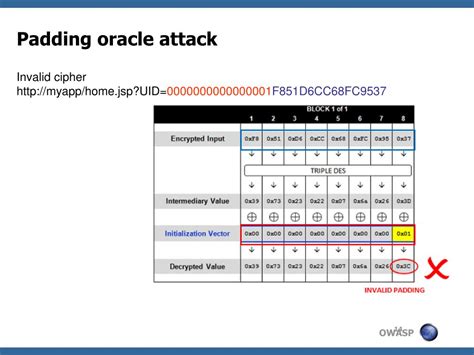 Ppt Padding Oracle Attacks Powerpoint Presentation Free Download