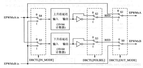 f28335 epwm死区模块 db csdn博客